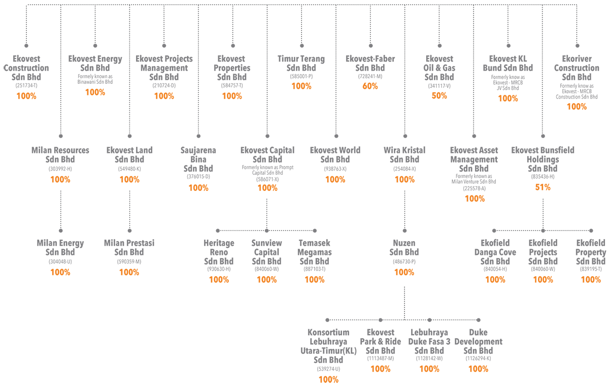 Group Information – Ekovest Berhad