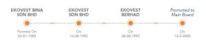 Discover Ekovest – Ekovest Berhad