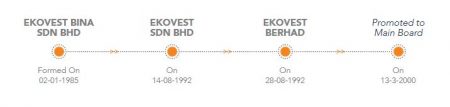 Discover Ekovest – Ekovest Berhad