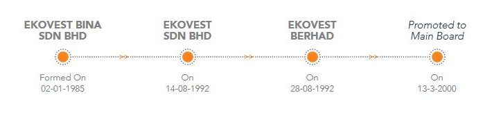 Discover Ekovest – Ekovest Berhad