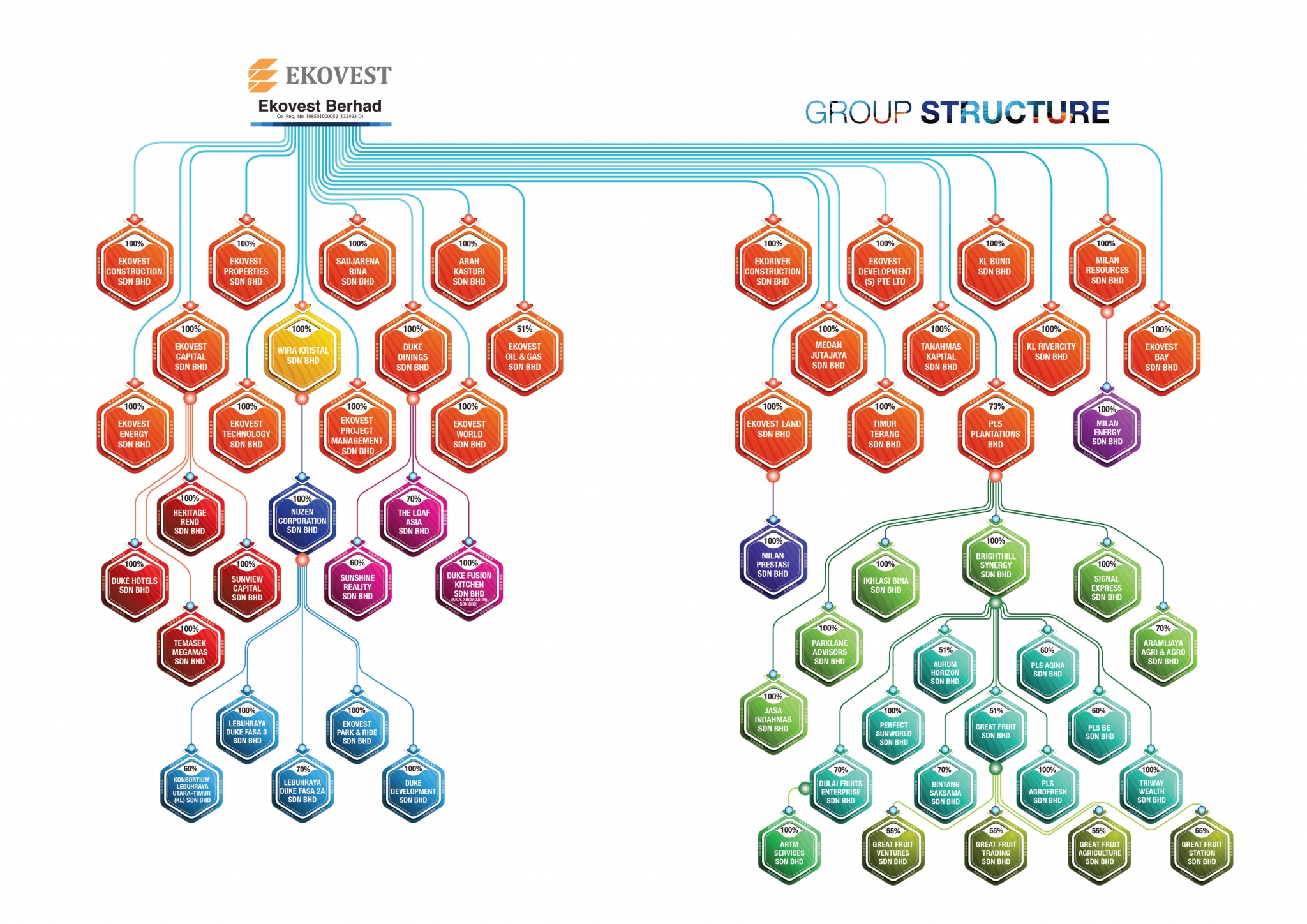 Group Information – Ekovest Berhad