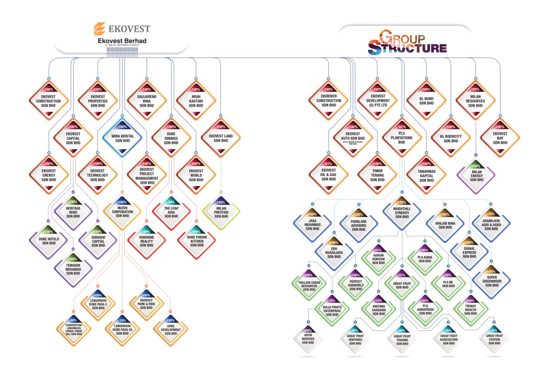 Group Information – Ekovest Berhad